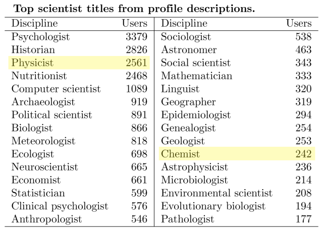 Counting chemists | Chemical connections